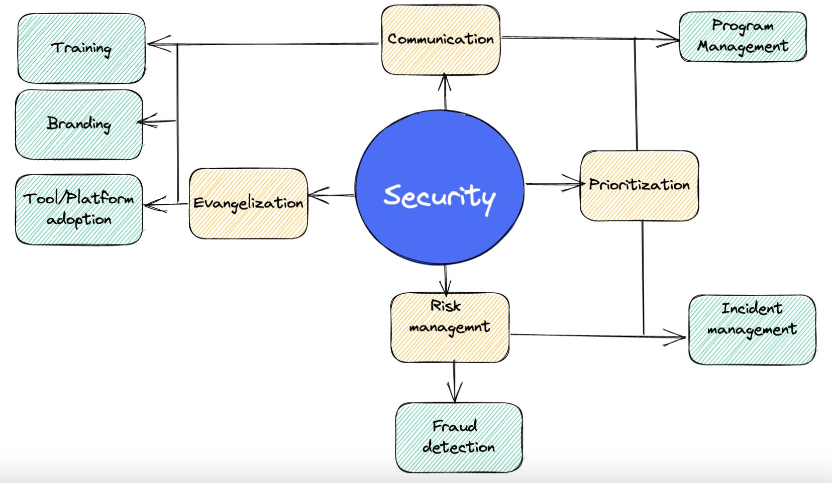 Edition 16: Using security teams as a force multiplier