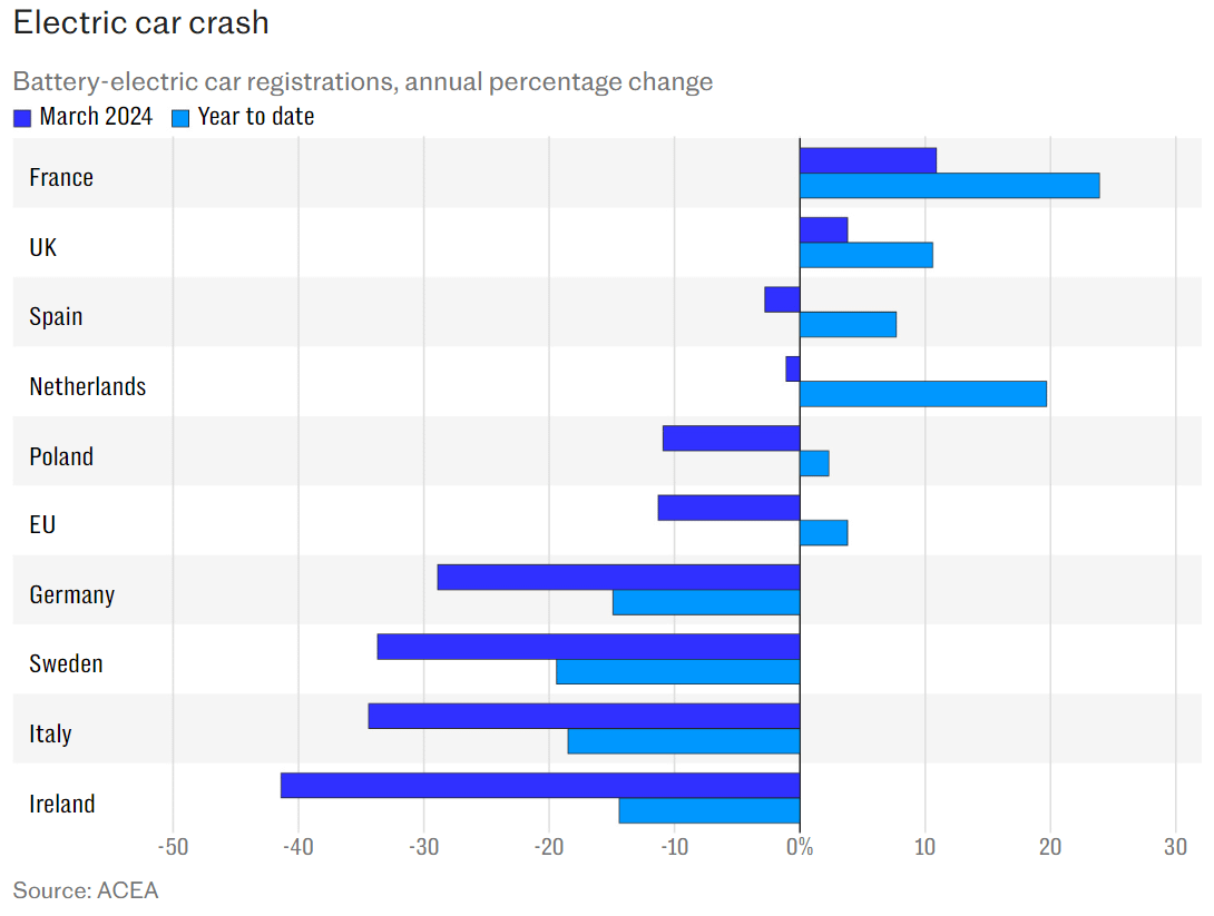 The shocking figures on EV subsidies - by Ben Pile
