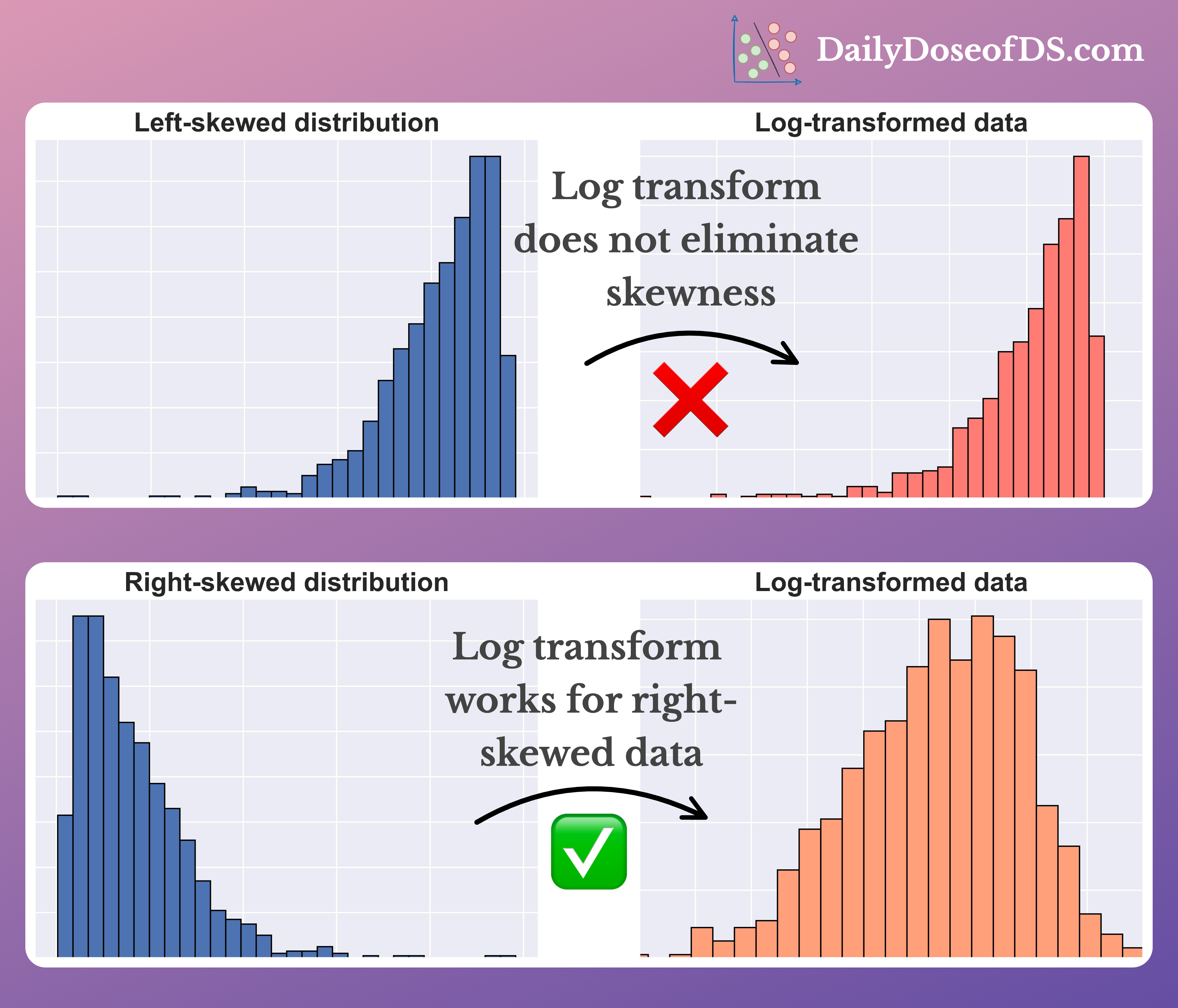 A Common Misconception About Log Transformation A Common Misconception About Log Transformation