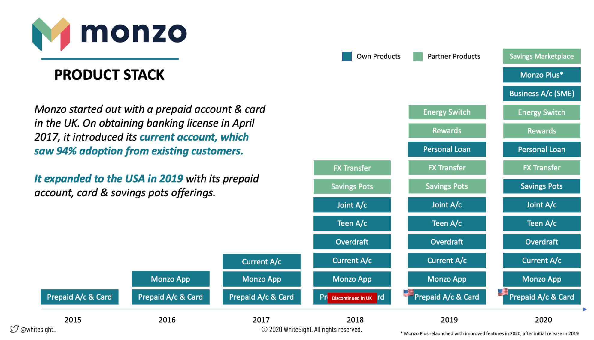 The Monzo Pivot, or how challenger bank transformed itself in just 2 years 🚀; Why the hell ...