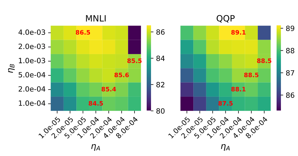 LoRA+: Efficient Low Rank Adaptation of Large Models