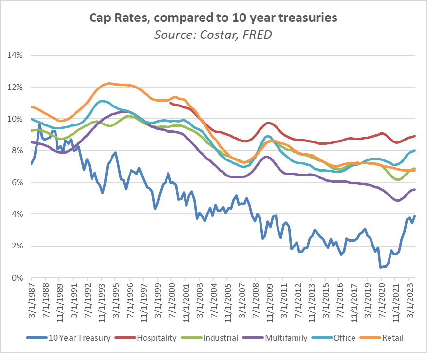 The Cap Rates Are Too Damn Low - by Ethan Ard