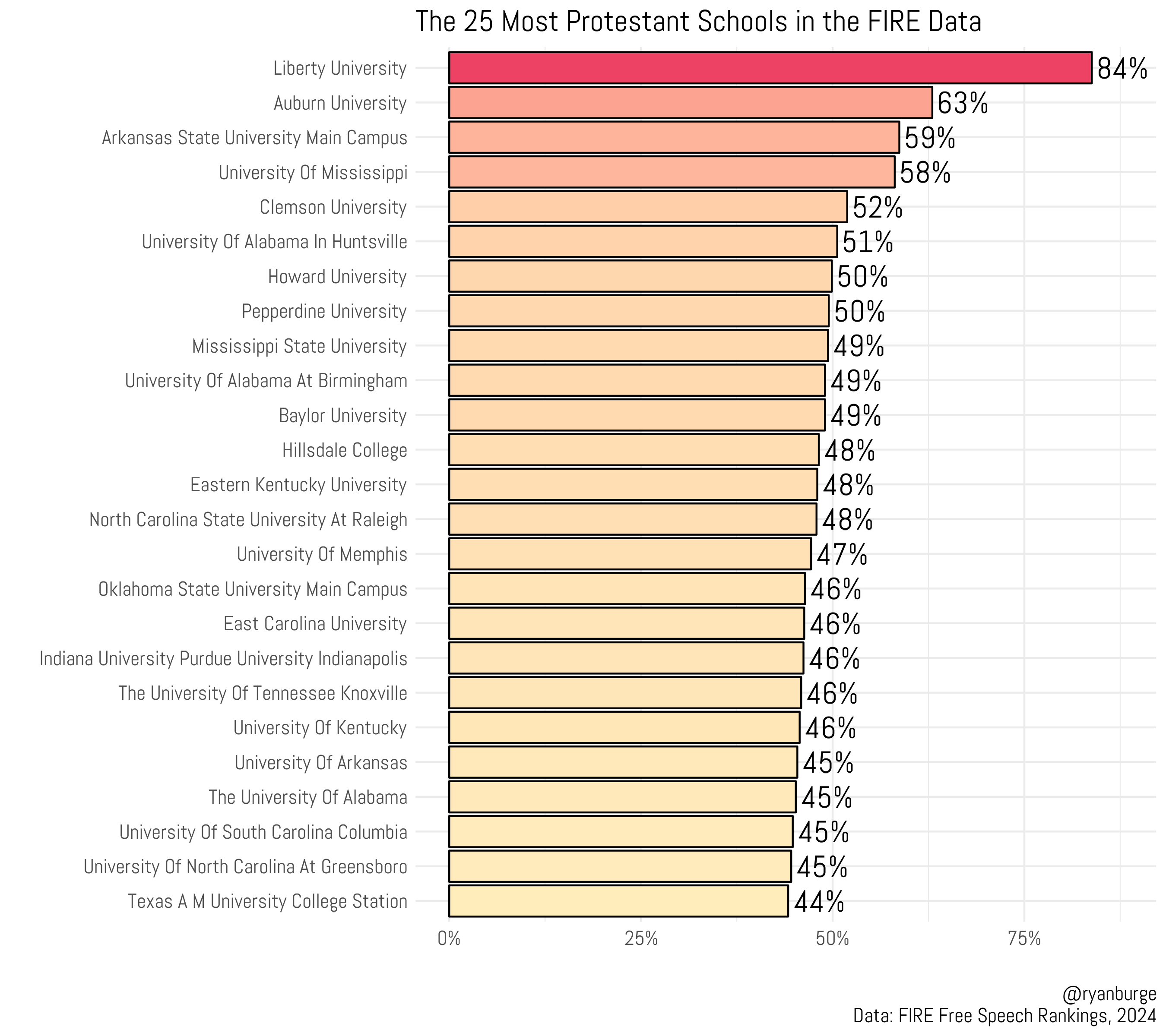 How Weird is The Religious Composition of Harvard's Student Body?