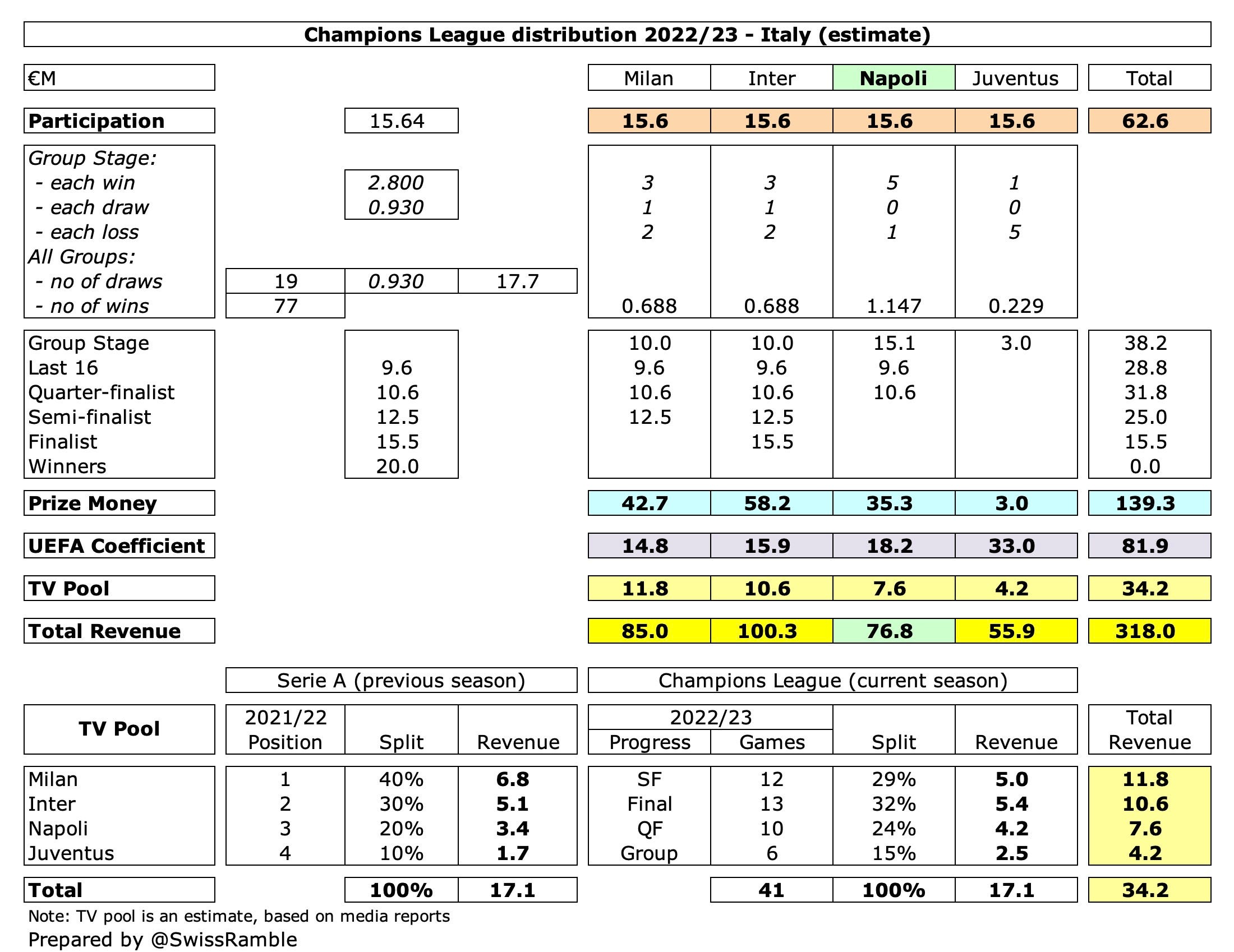 Napoli Finances 2022/23 - The Swiss Ramble