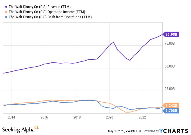 🏰 Disney: The Magic Kingdom's Dilemma