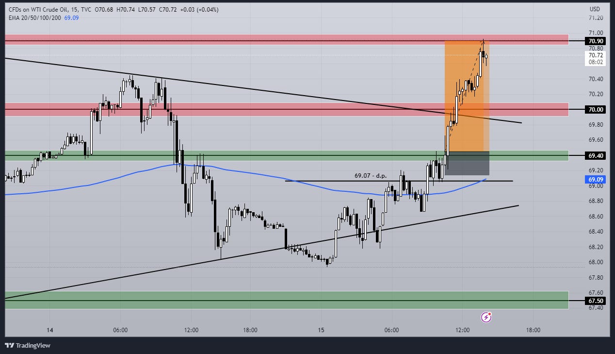 WTI Oil Breaks Into $70 Level - What Next?
