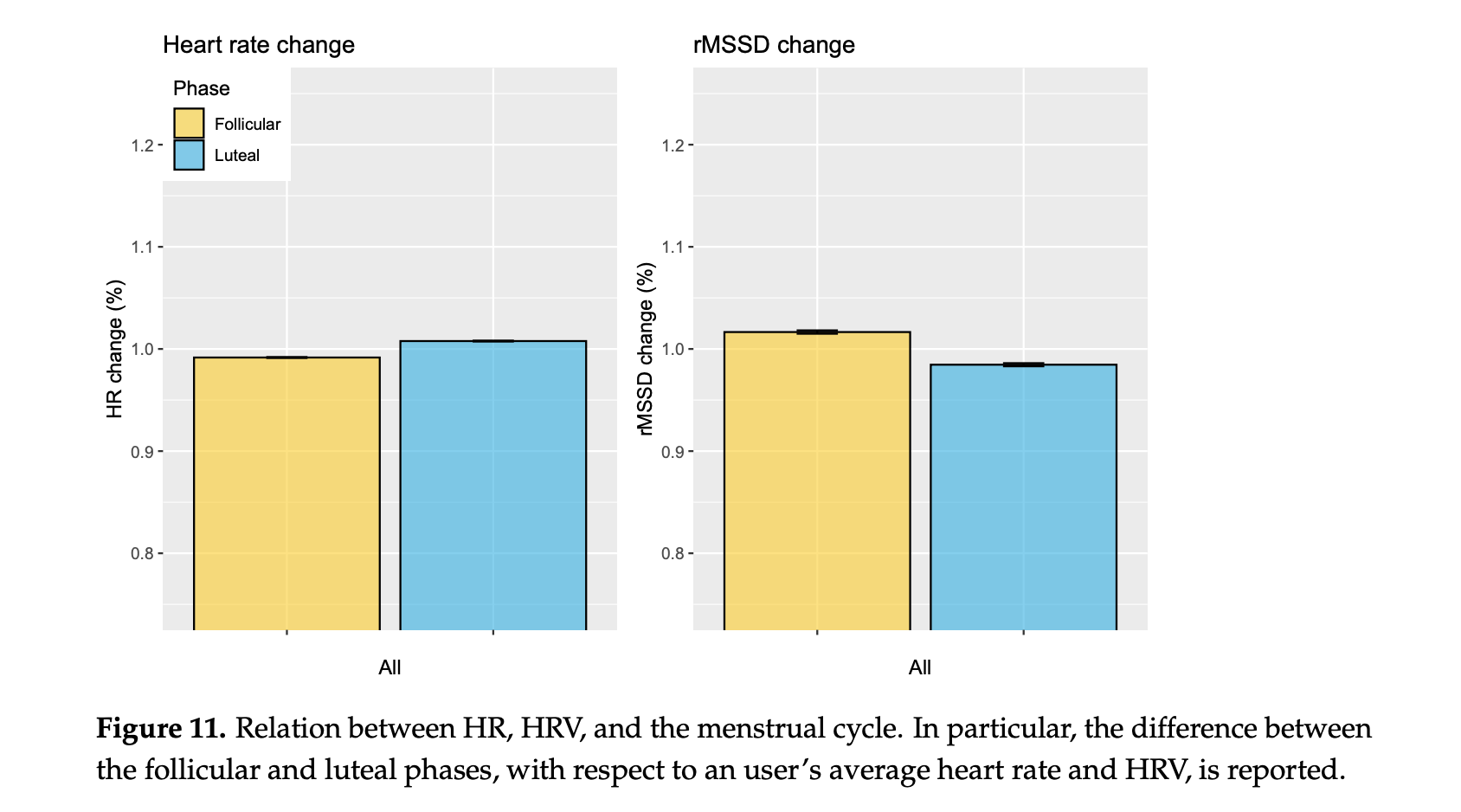 Heart Rate Variability (HRV), the Menstrual Cycle, Pregnancy, and Menopause