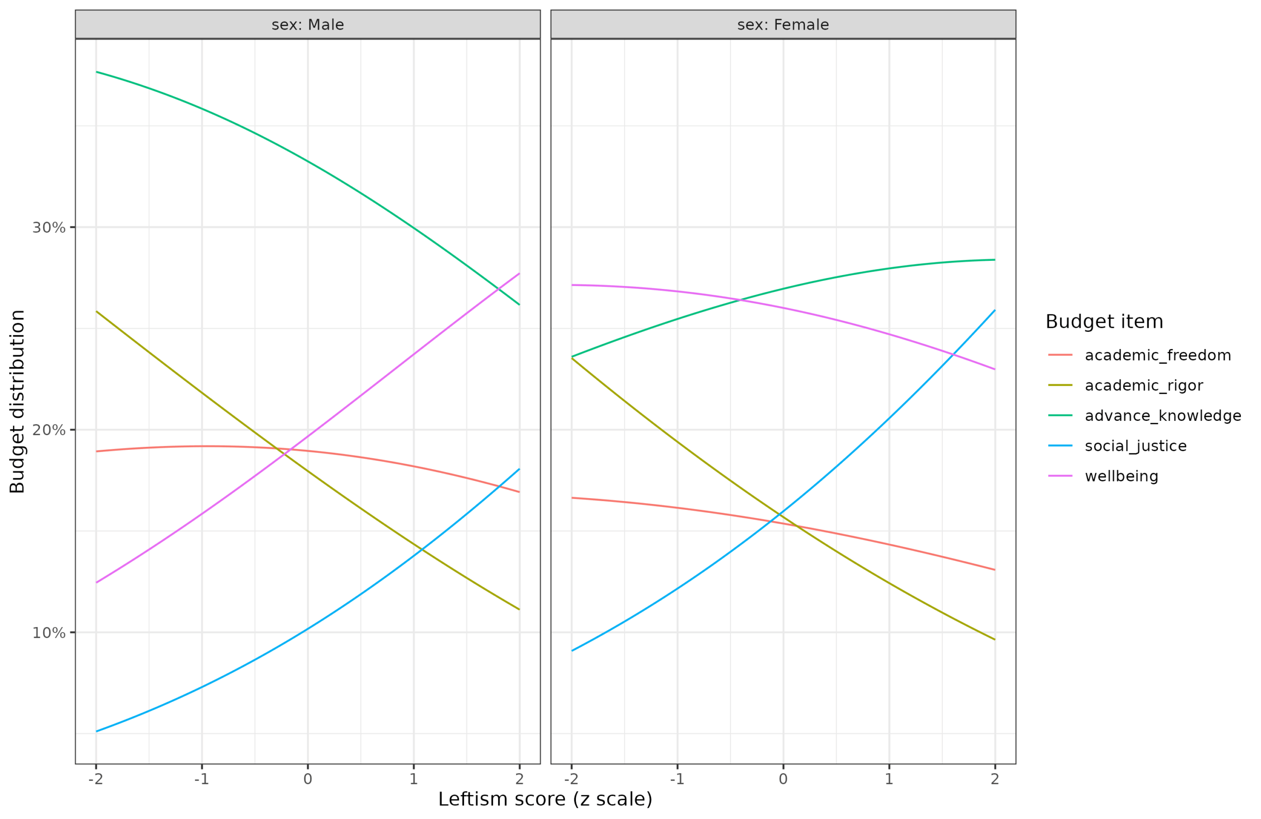 Who values academic rigor and freedom?