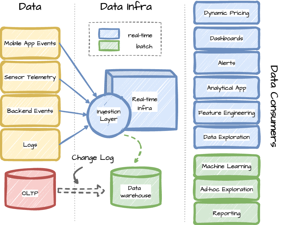 How does Uber build real-time infrastructure to handle petabytes of ...