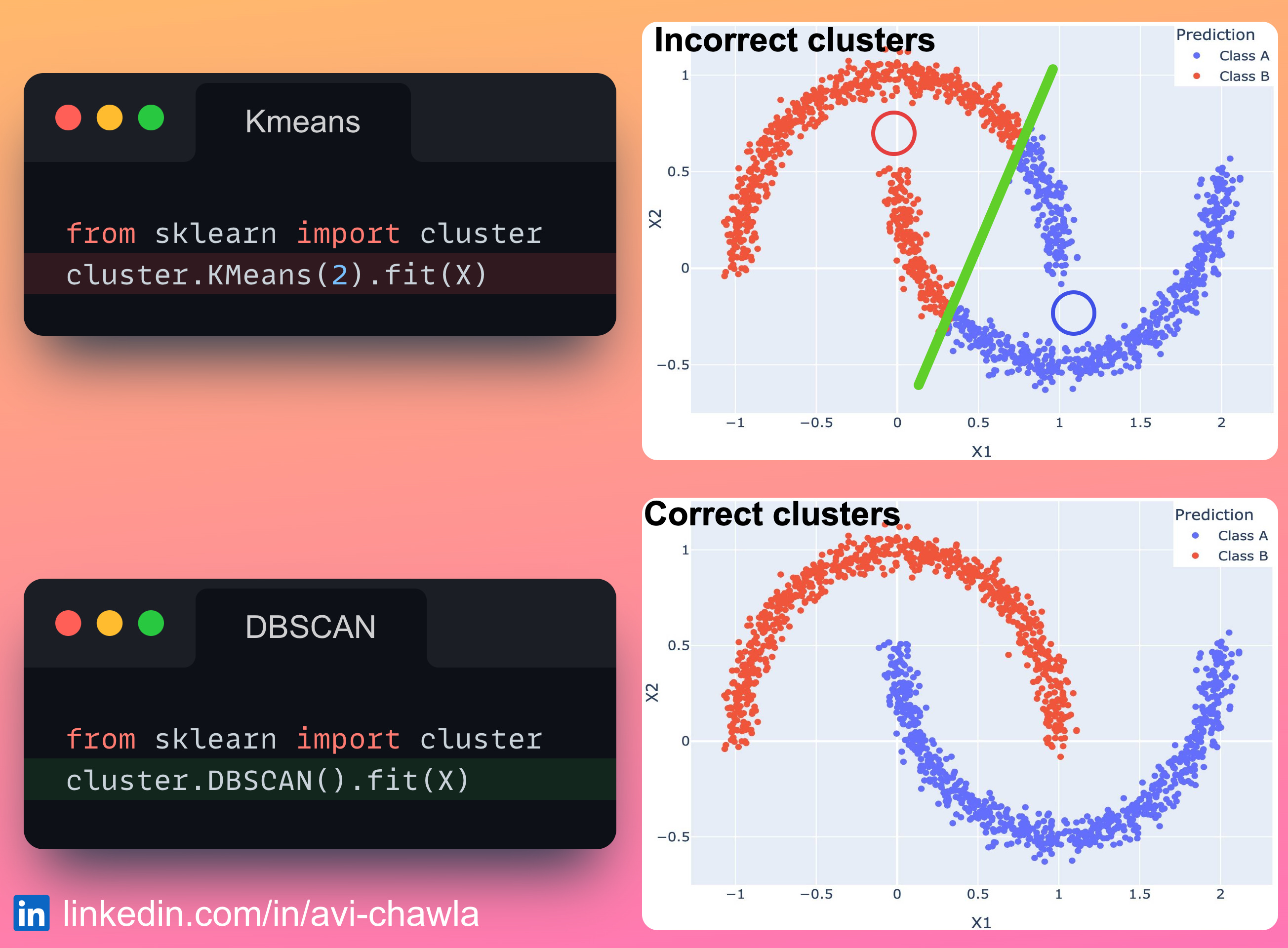 Why Kmeans May Not Be The Apt Clustering Algorithm Always