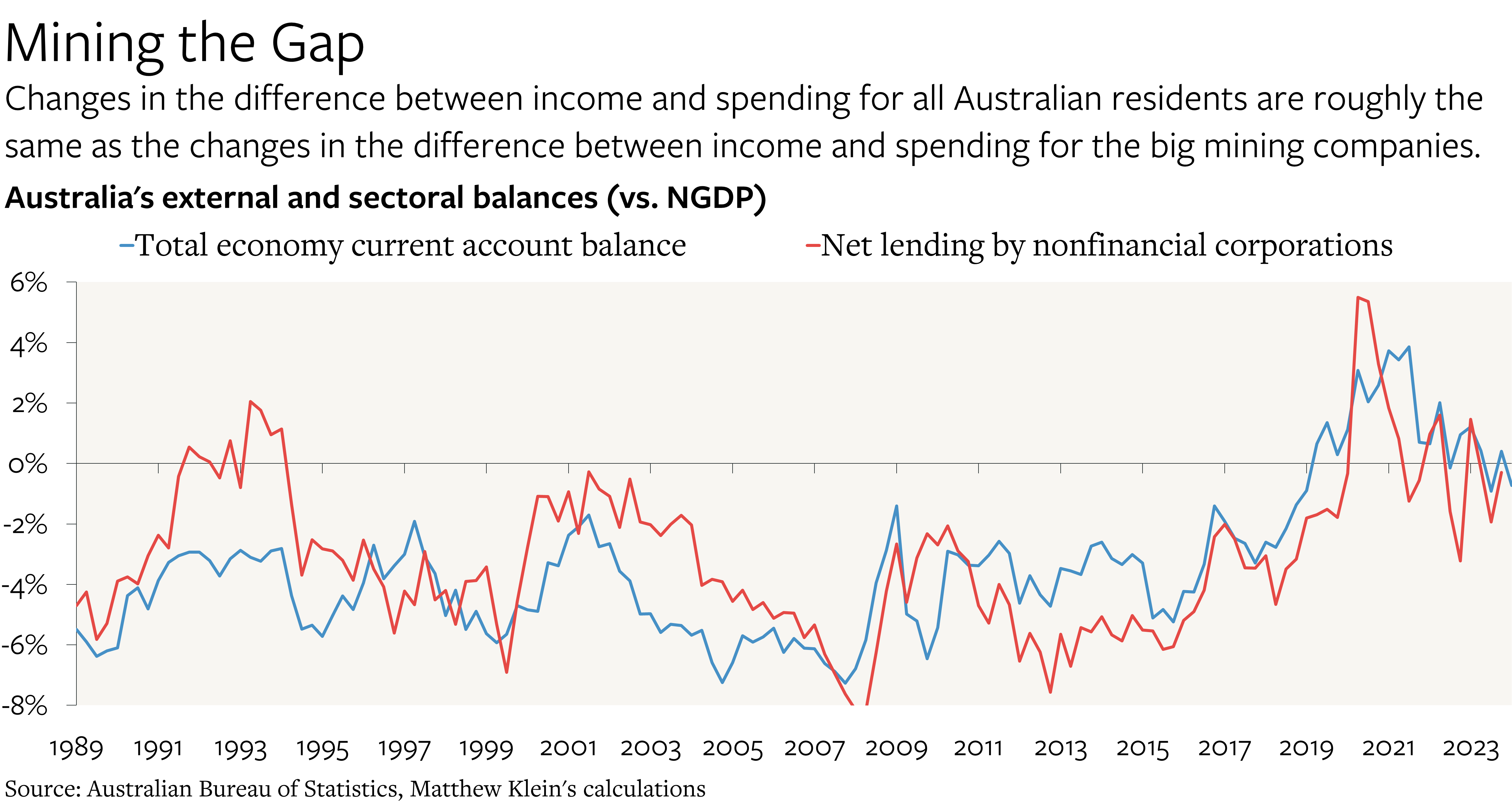 The Curious Case of Australia's (Brief?) Current Account Surplus