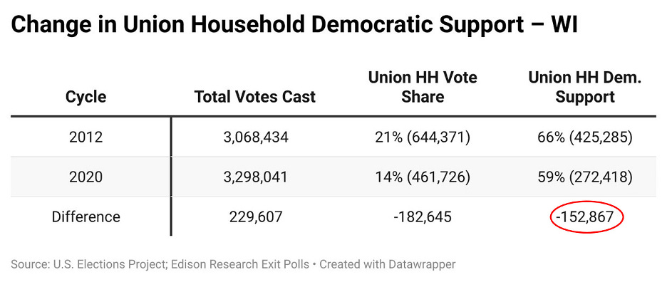 Union Voters Could Be Decisive in 2024