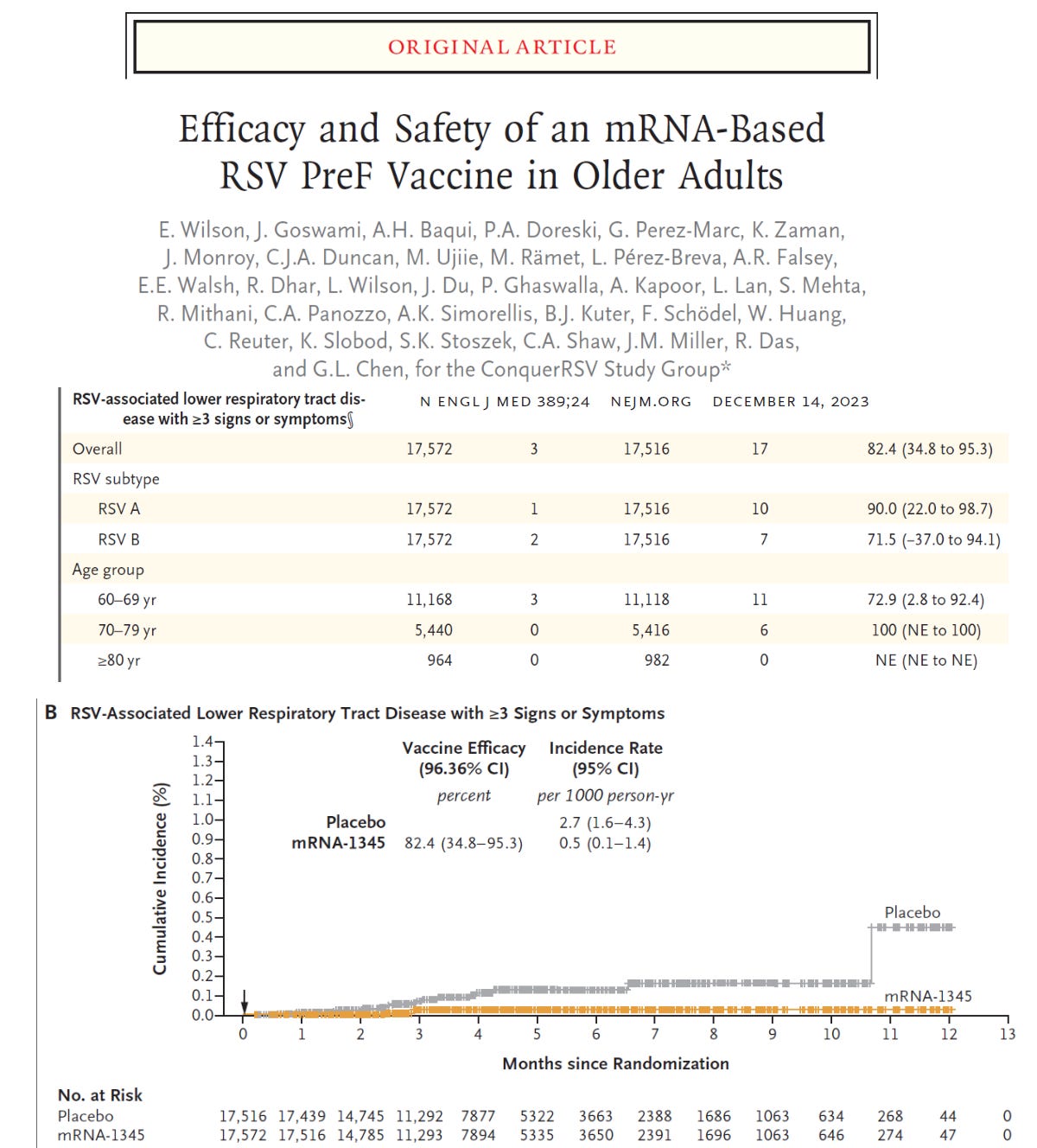 Moderna mRNA RSV Trial Finds Absolute Risk Reduction