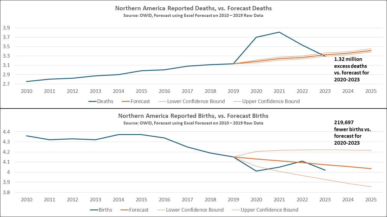 Assessment of OWID Population Data using excel forecast indicates ...