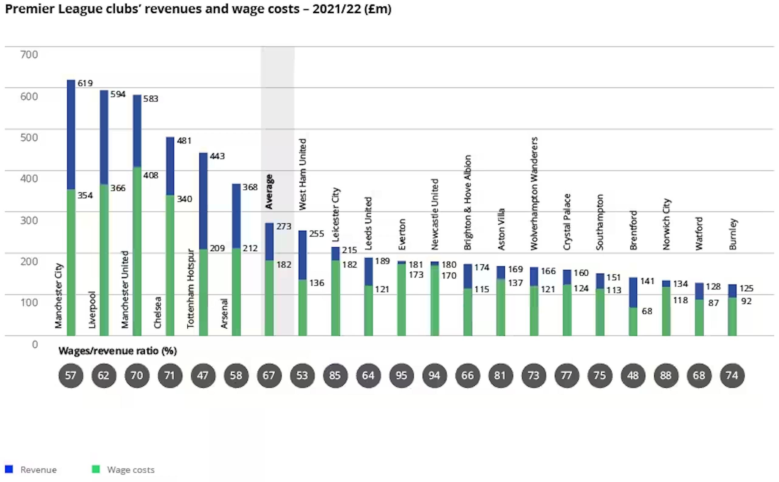 The English Premier League Is Considering A Salary Cap