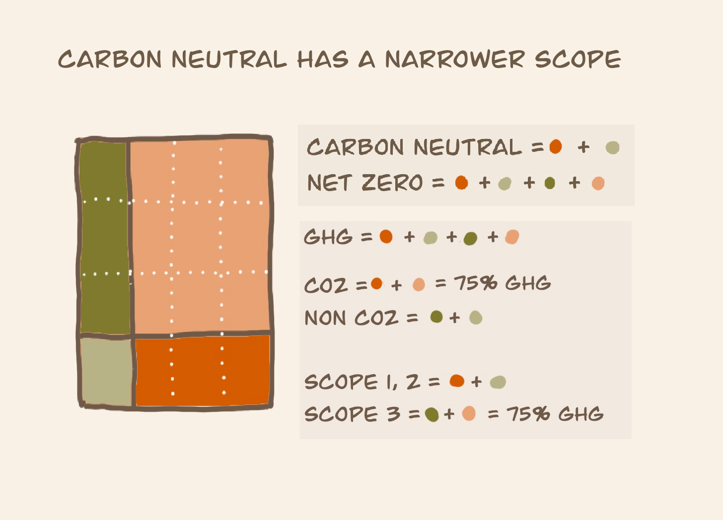 #5⏐Carbon neutral vs. net zero - by Dottist Cheryl