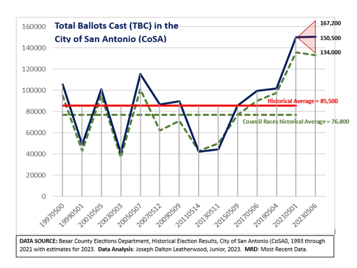 CoSA Election Trends - The Bexar Conservative Substack
