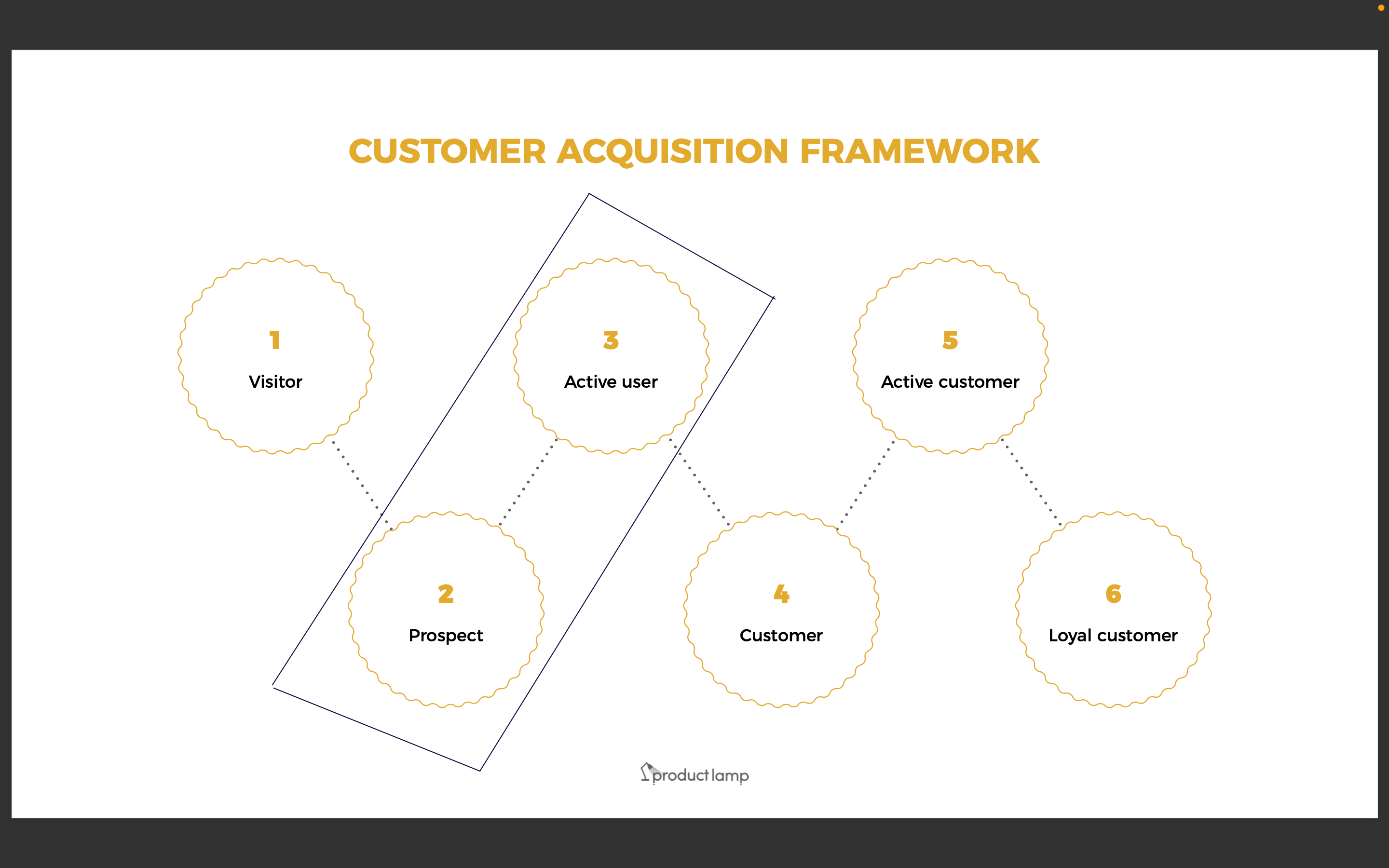 What it takes to convert a “Prospect” to a “User” / Customer ...