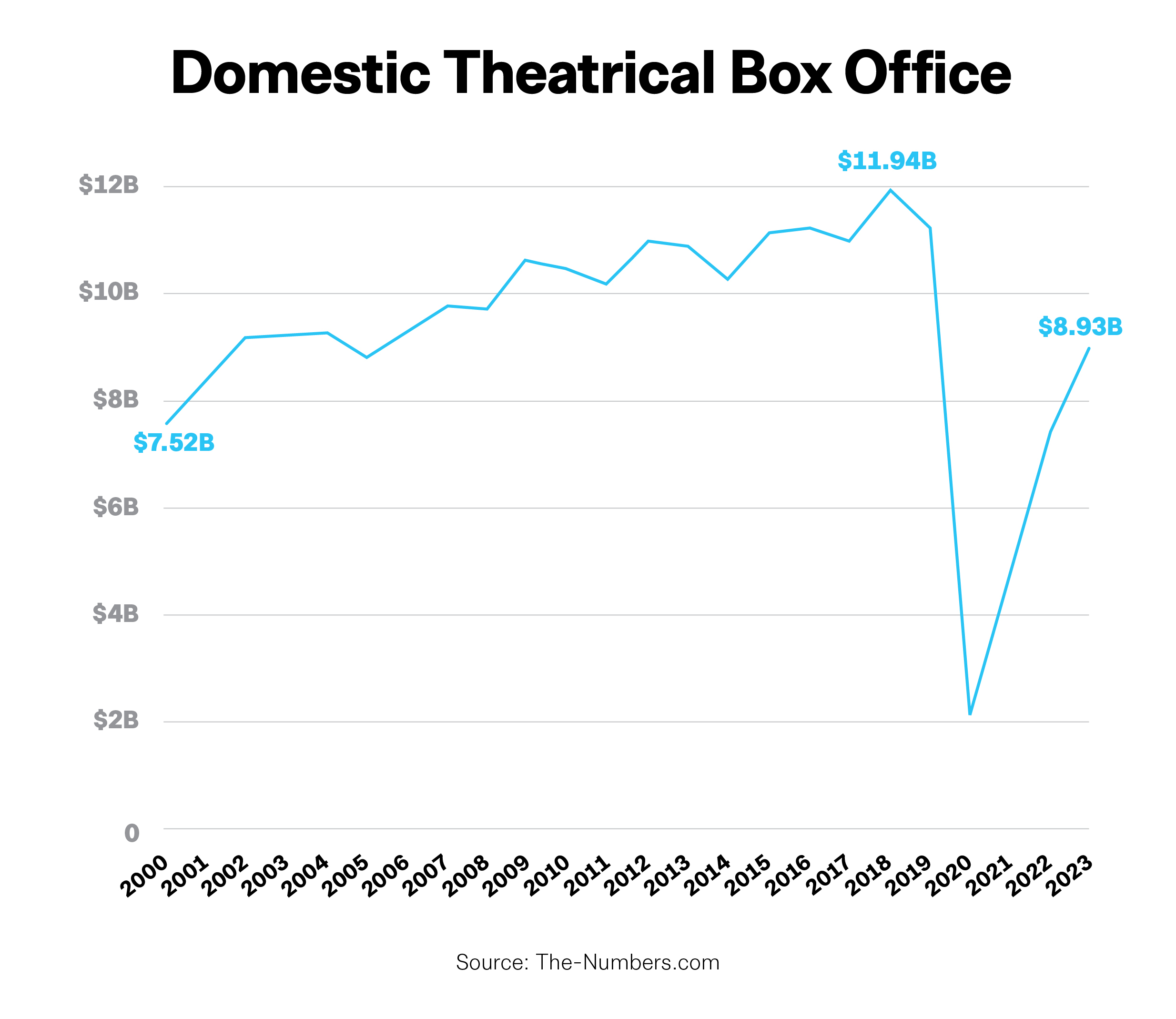 Mysterious Case of the Missing Box-Office Billions