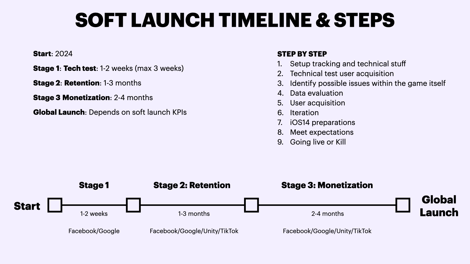 How to soft launch a mobile game in 2024? Benchmarks & Real data inside!
