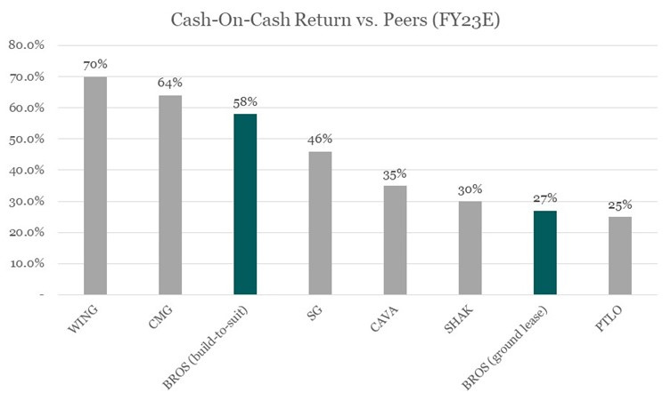 Dutch Bros Inc. (BROS) – A Caffeinated Growth Story