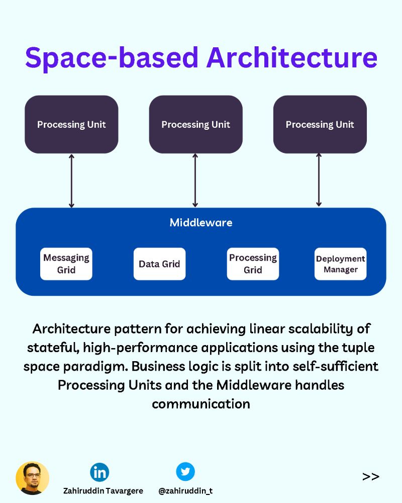 Newsletter: Different Architecture Patterns