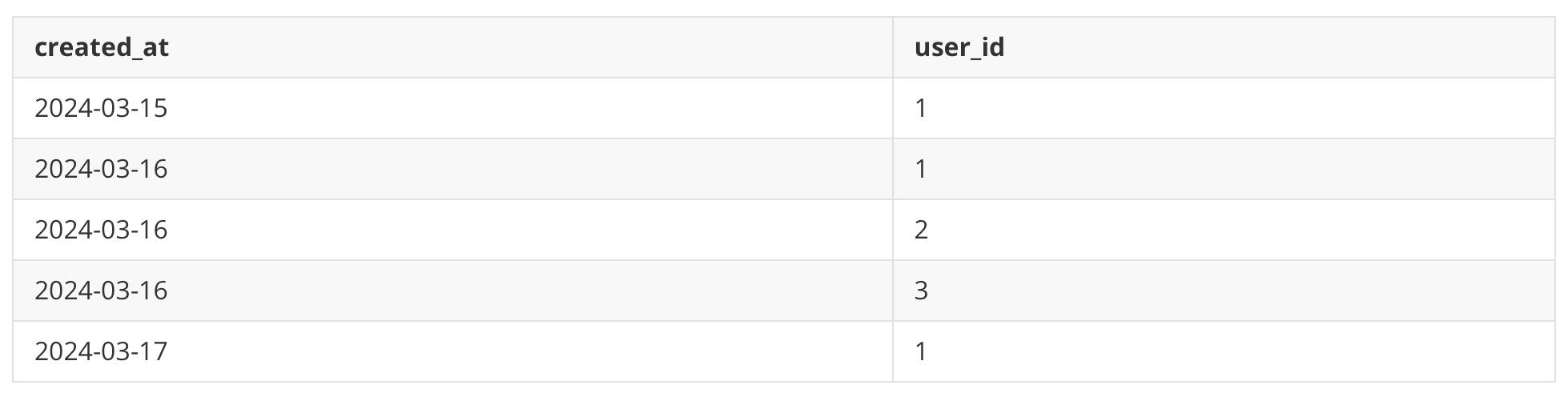 Database Indexing Explained By Martin Joo