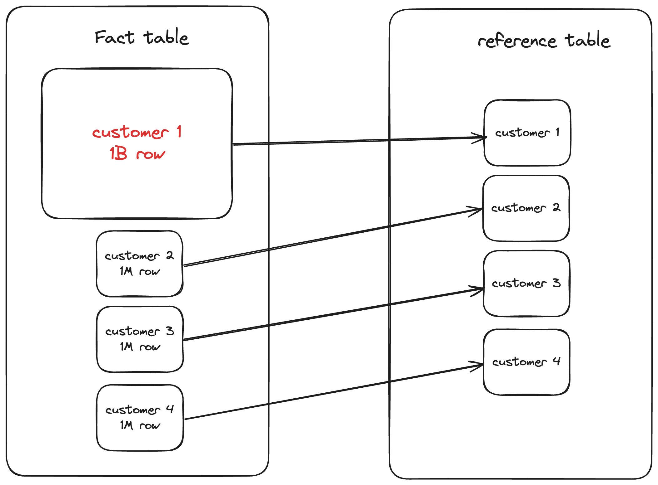 Bucketing optimization in SQL to deal with skewed data (BigQuery example)