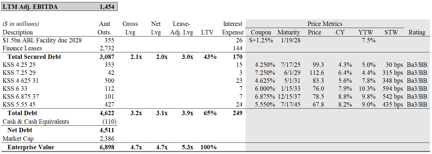 Kohl's ($KSS) at a Crossroads: Bargain Bond Buy at 9% or Value Trap?