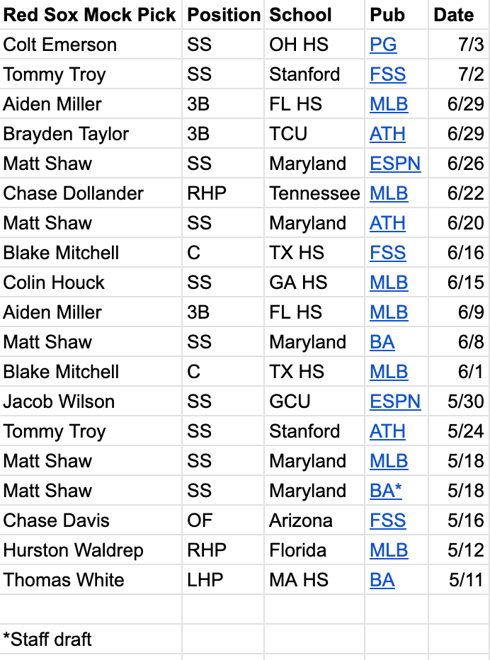 2023 Red Sox MLB Draft Preview: Part I