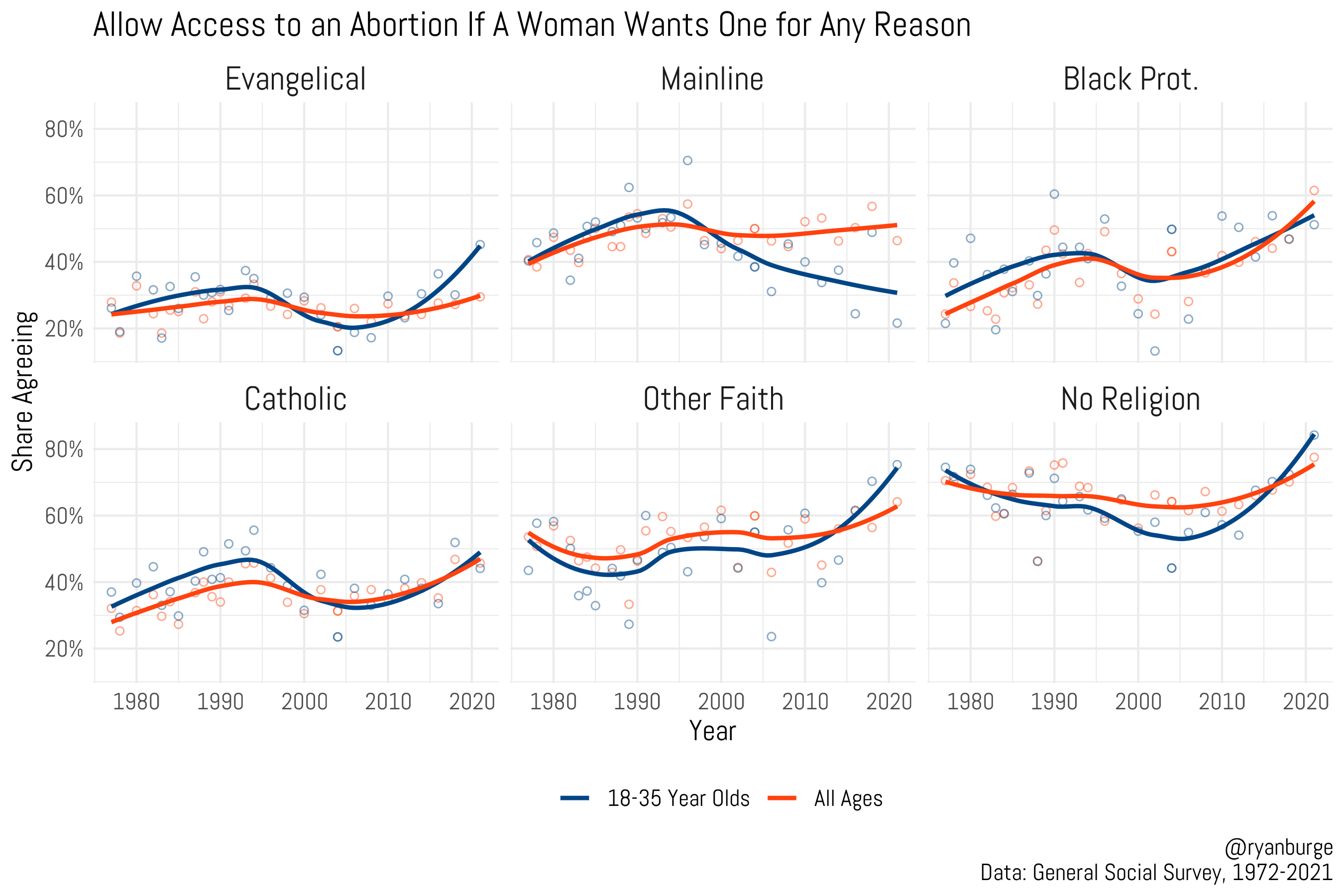 Religious Democrats and Secular Republicans - by Ryan Burge