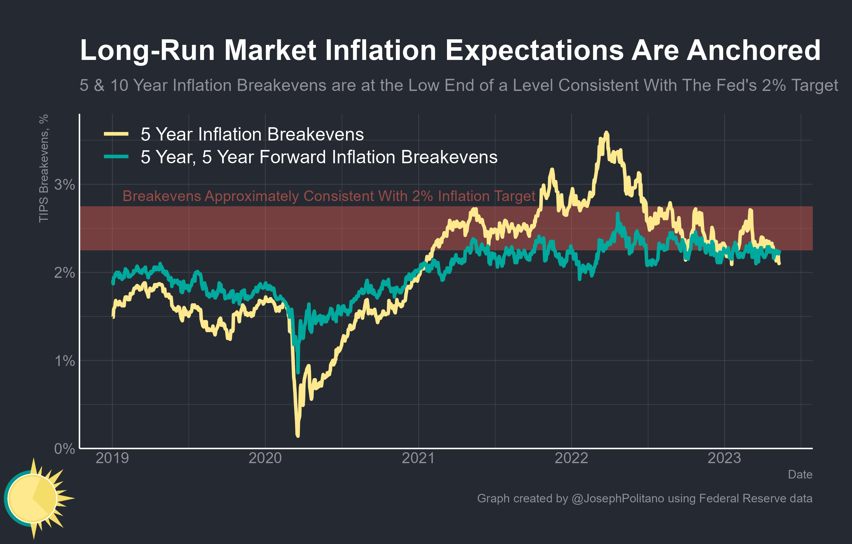 Core Inflation is (Finally) Cooling - by Joseph Politano