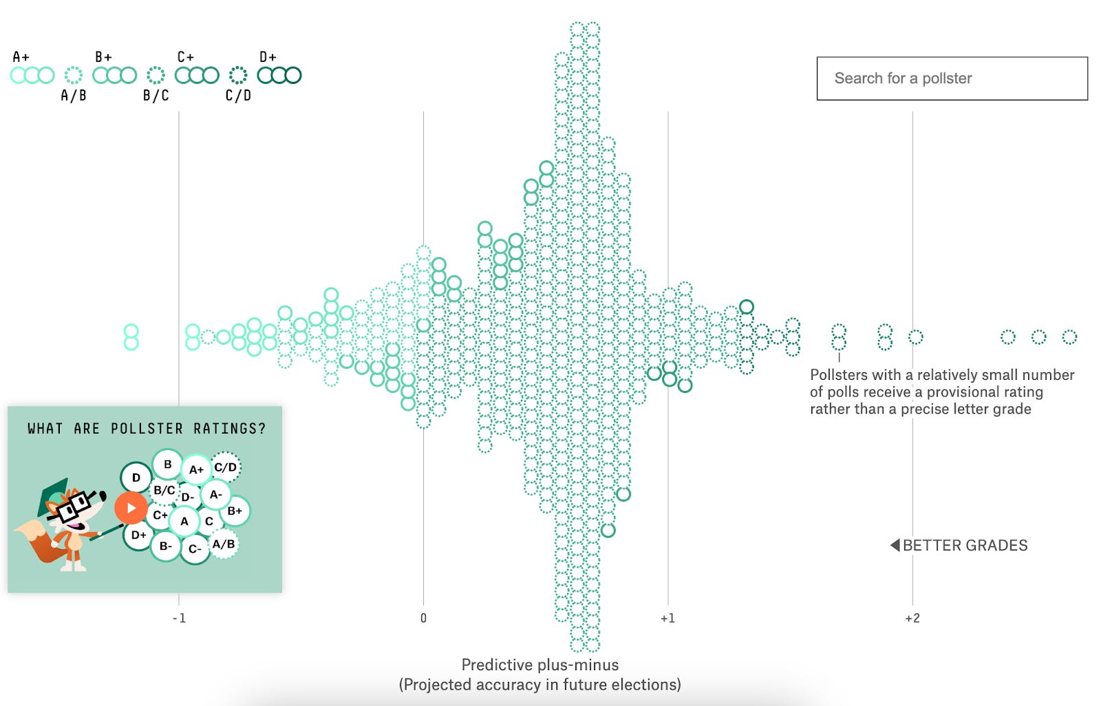2022 election cycle among the most accurate in history for pollsters