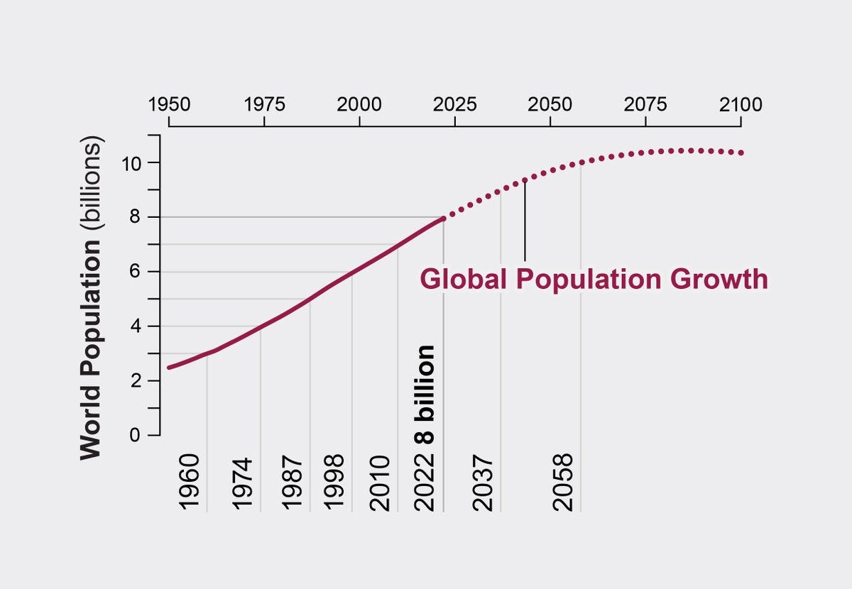 Exponential Population Growth or does it now flatten? or collapse