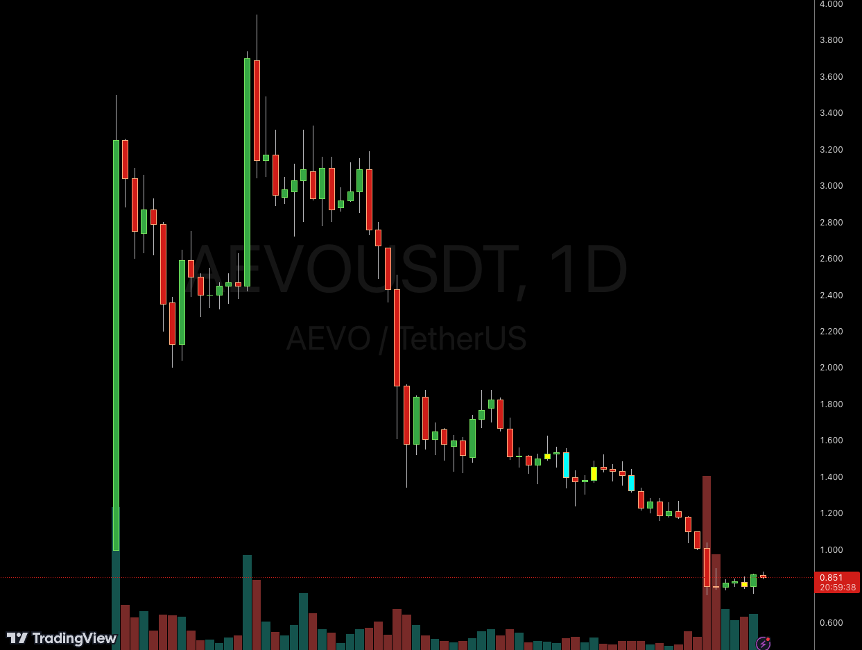 Degen Leveraged Yields w/ ION Protocol, Aevo Airdrop Campaign ...