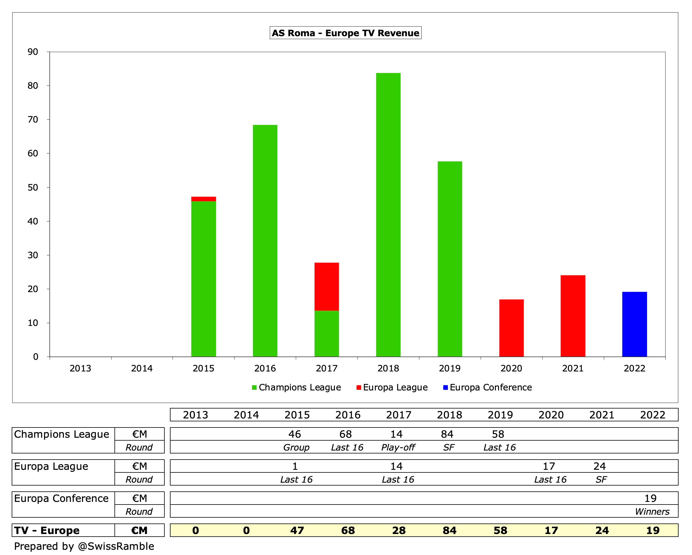 AS Roma Finances 2021/22 - The Swiss Ramble