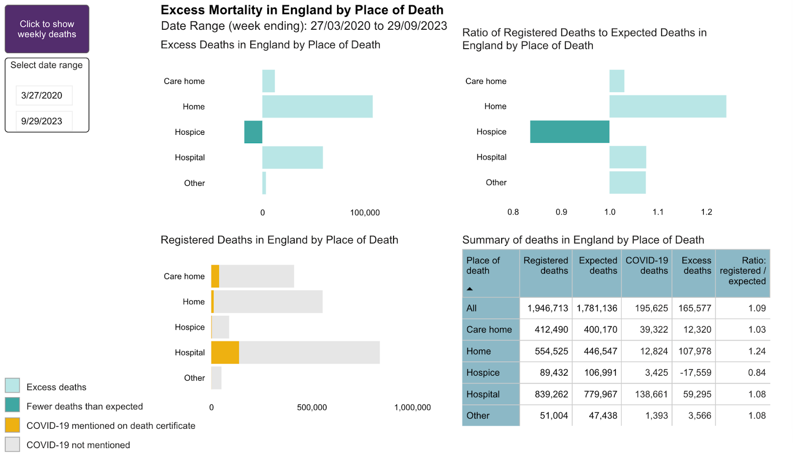 Excess Mortality: What does the Place of Death tell us?