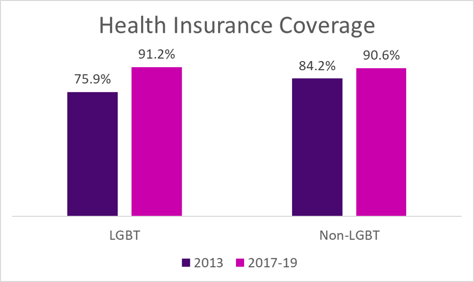 LGBTQ+ individuals may no longer have a health insurance gap, but still ...