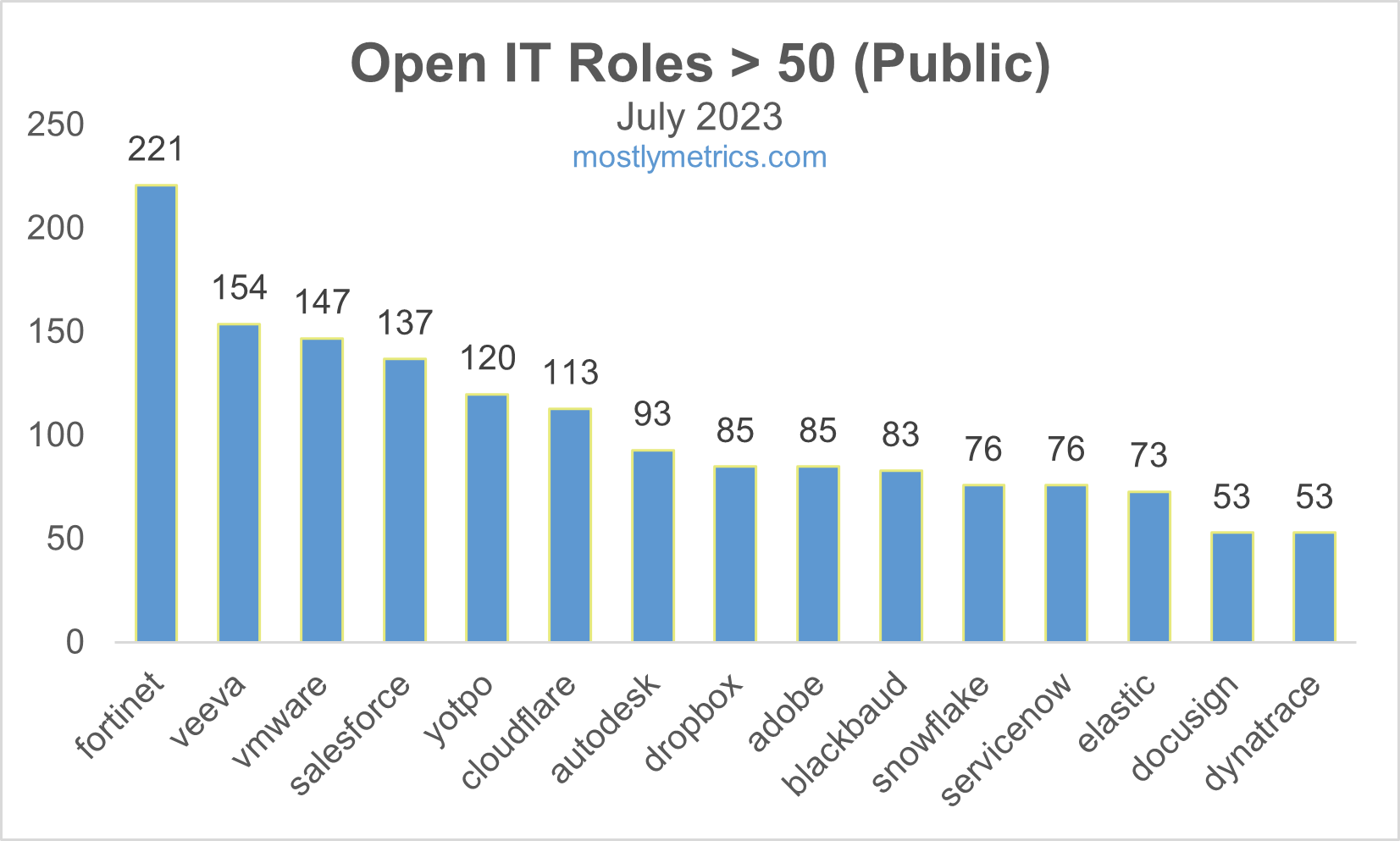 Mostly research: Tech Hiring Trends (July 2023 report)
