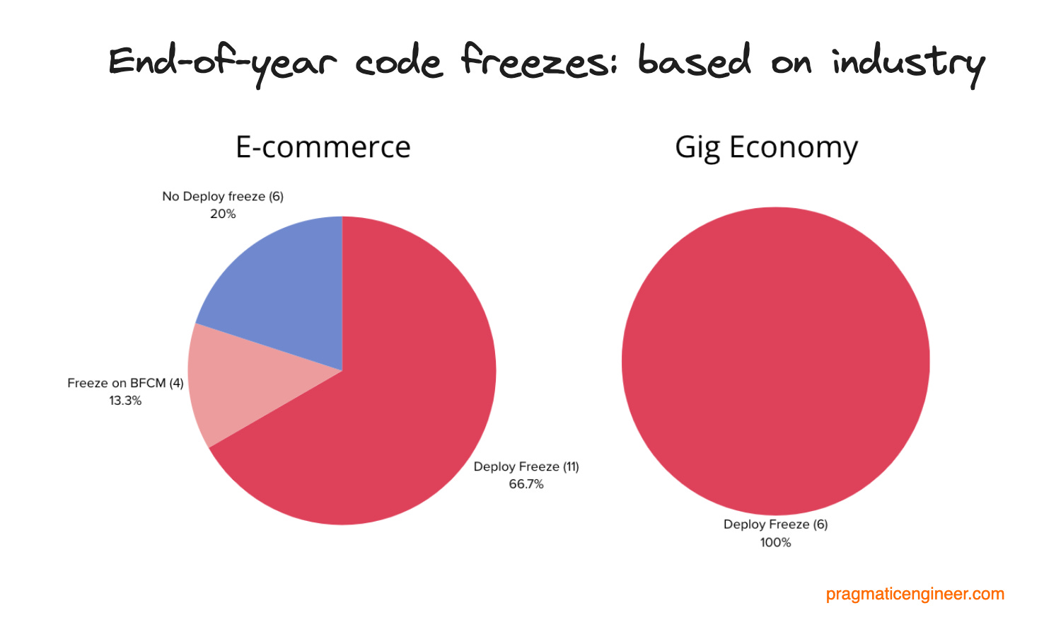 Code Freezes: Part 3 - by Gergely Orosz