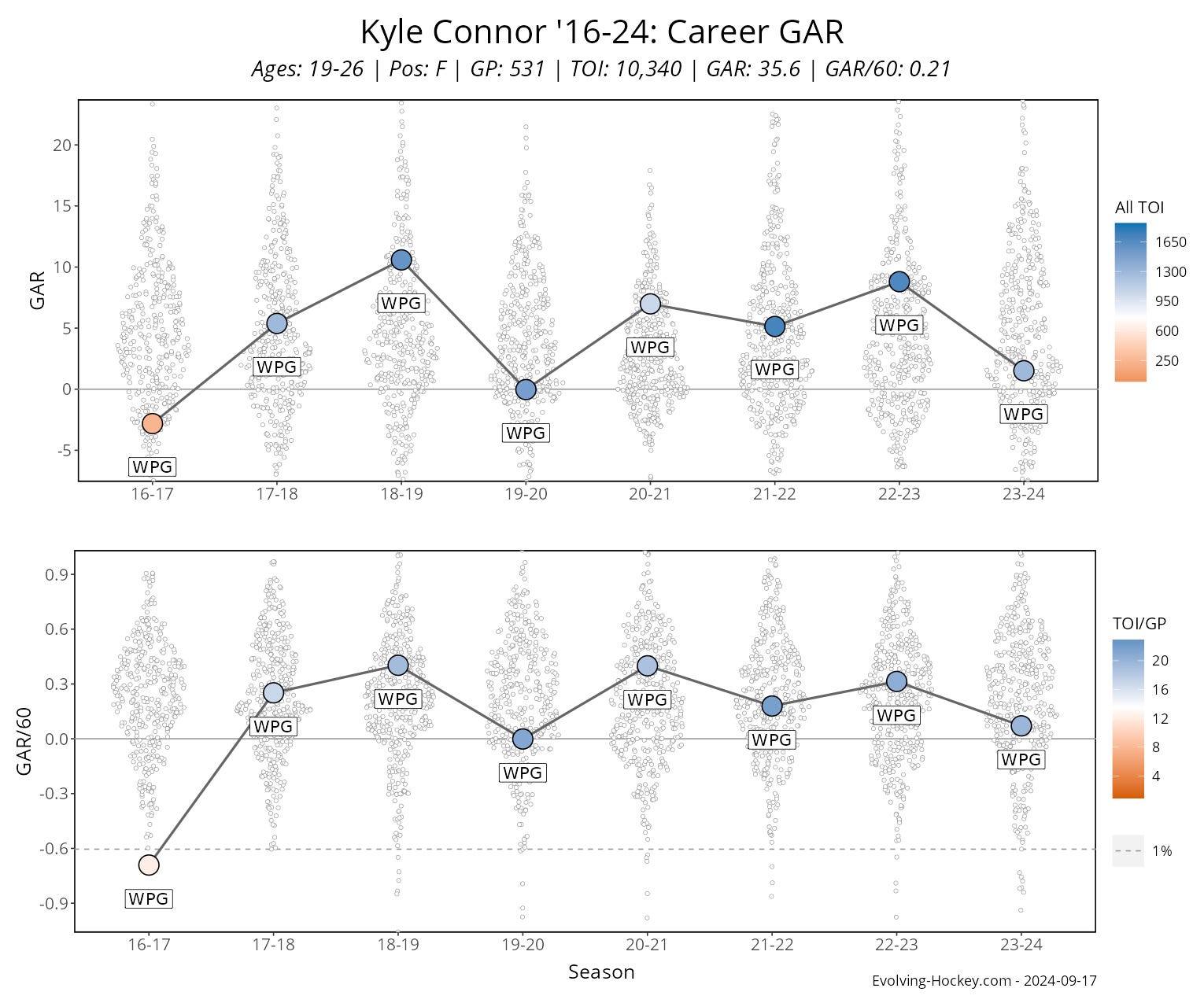 Mastering Evolving-Hockey Pt 3: GAR, xGAR, WAR, xWAR, etc.