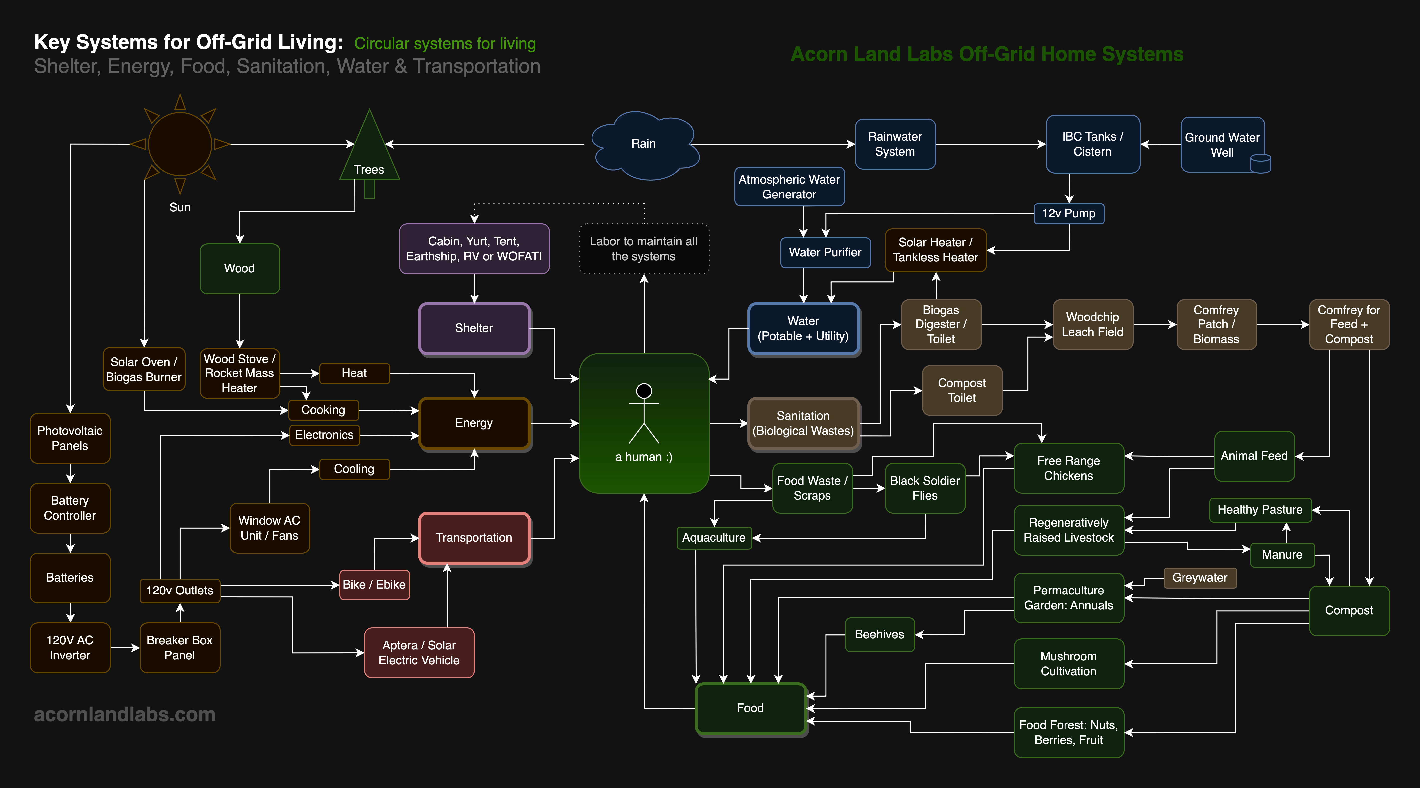 Viewing your home as part of the ecosystem - by ALL