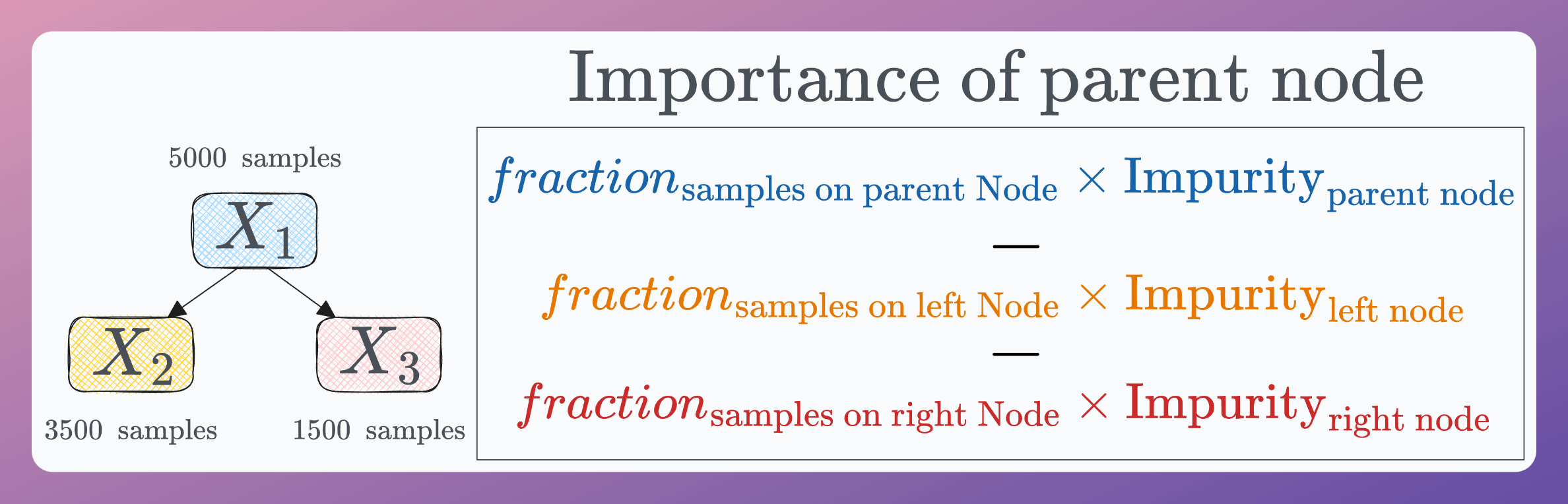How Decision Tree Computes Feature Importance?
