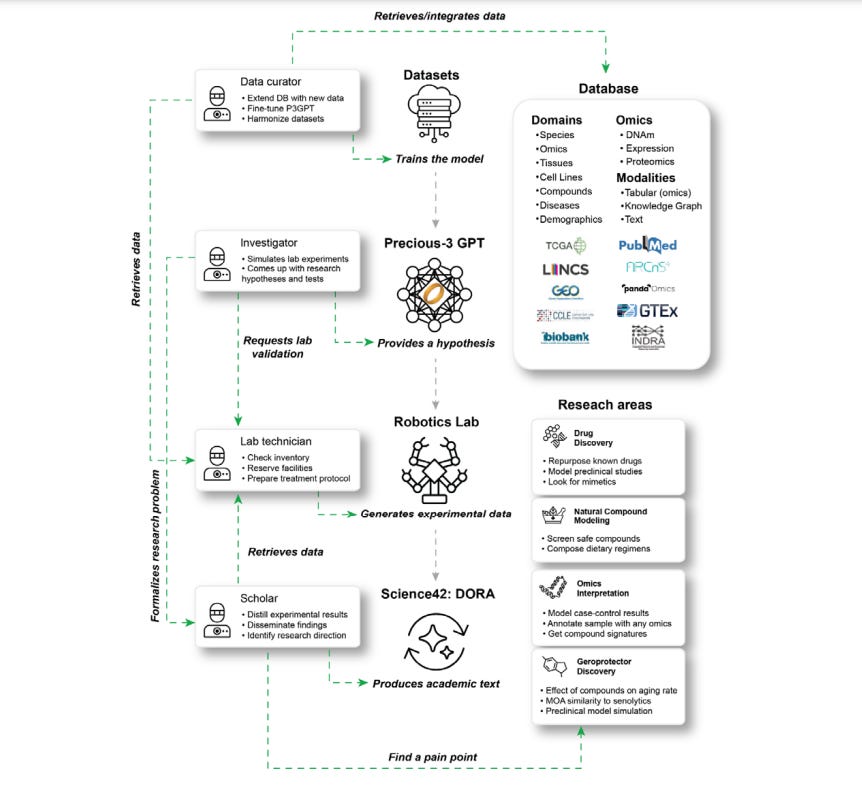 Precious3-GPT: A Revolutionary Multimodal Transformer for Aging ...