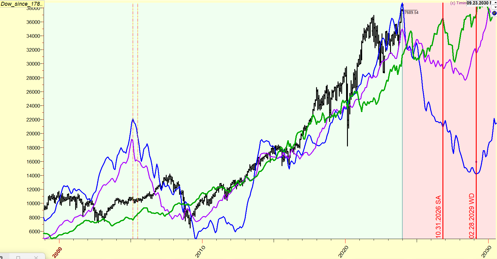 The Roadmap for 2024 and Beyond: The Stock Market Part 1- Saturday 30 ...