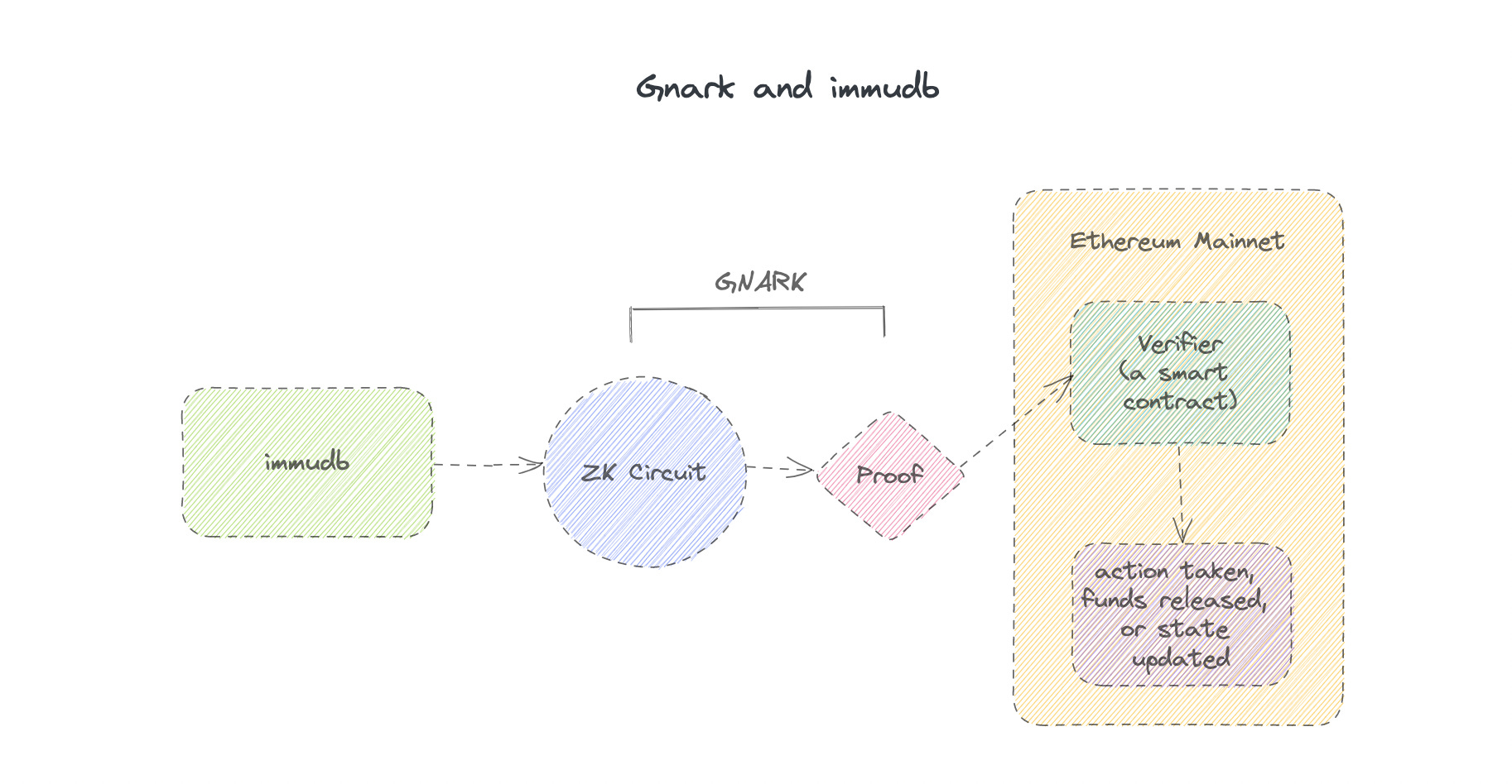 Understanding ZK Rollups with GNARK and immudb - by Farhan
