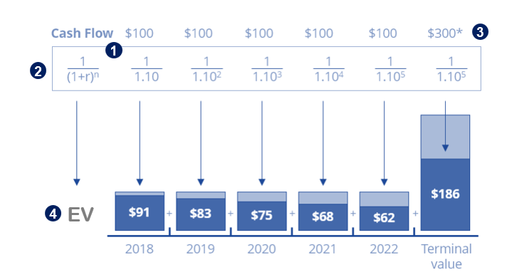 DCF Valuations - by Ajit Agrawal - Ajit’s Substack