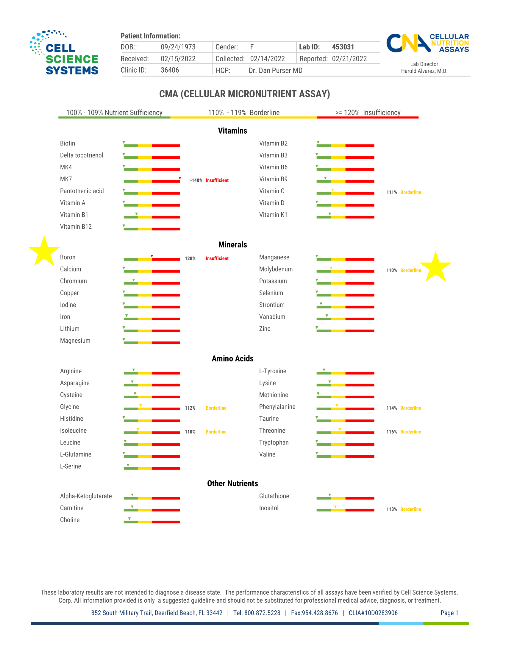 What Intracellular Deficiencies to Look for on a CMA Test