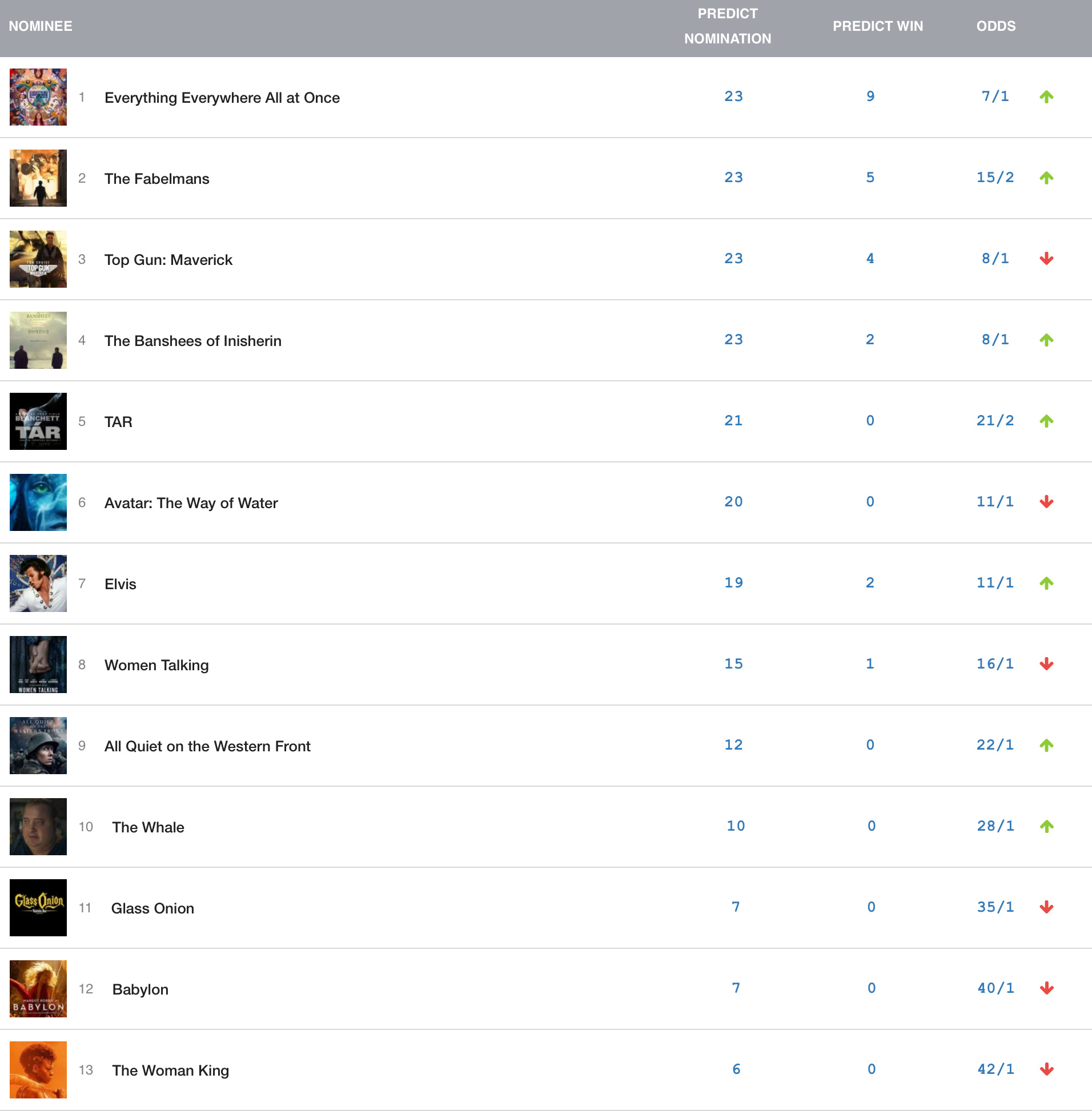 How the Popular Kids Save Oscar Ratings