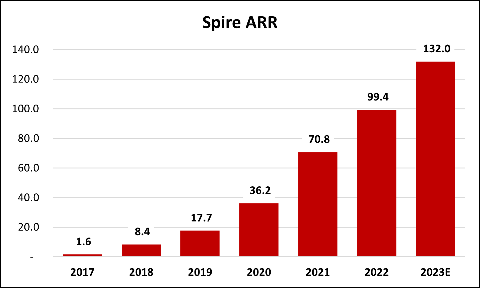 Investment Idea #1: Spire Global (NYSE: SPIR)